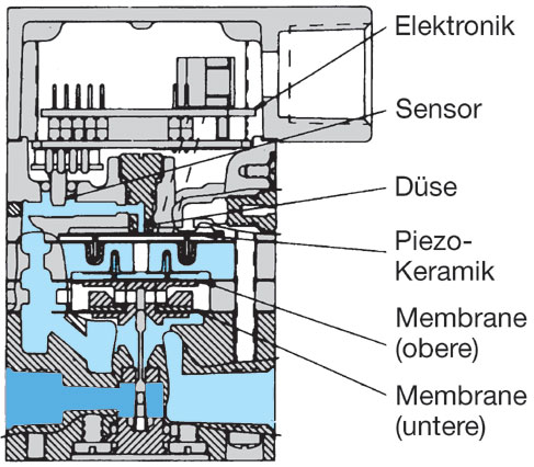 Aircom » Proportionaldruckregler » PT7 :: Protect-Air